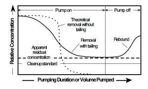 Life Cycle Optimization – Pump & Treat