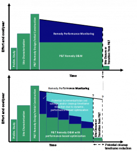 Life Cycle Optimization – Pump & Treat