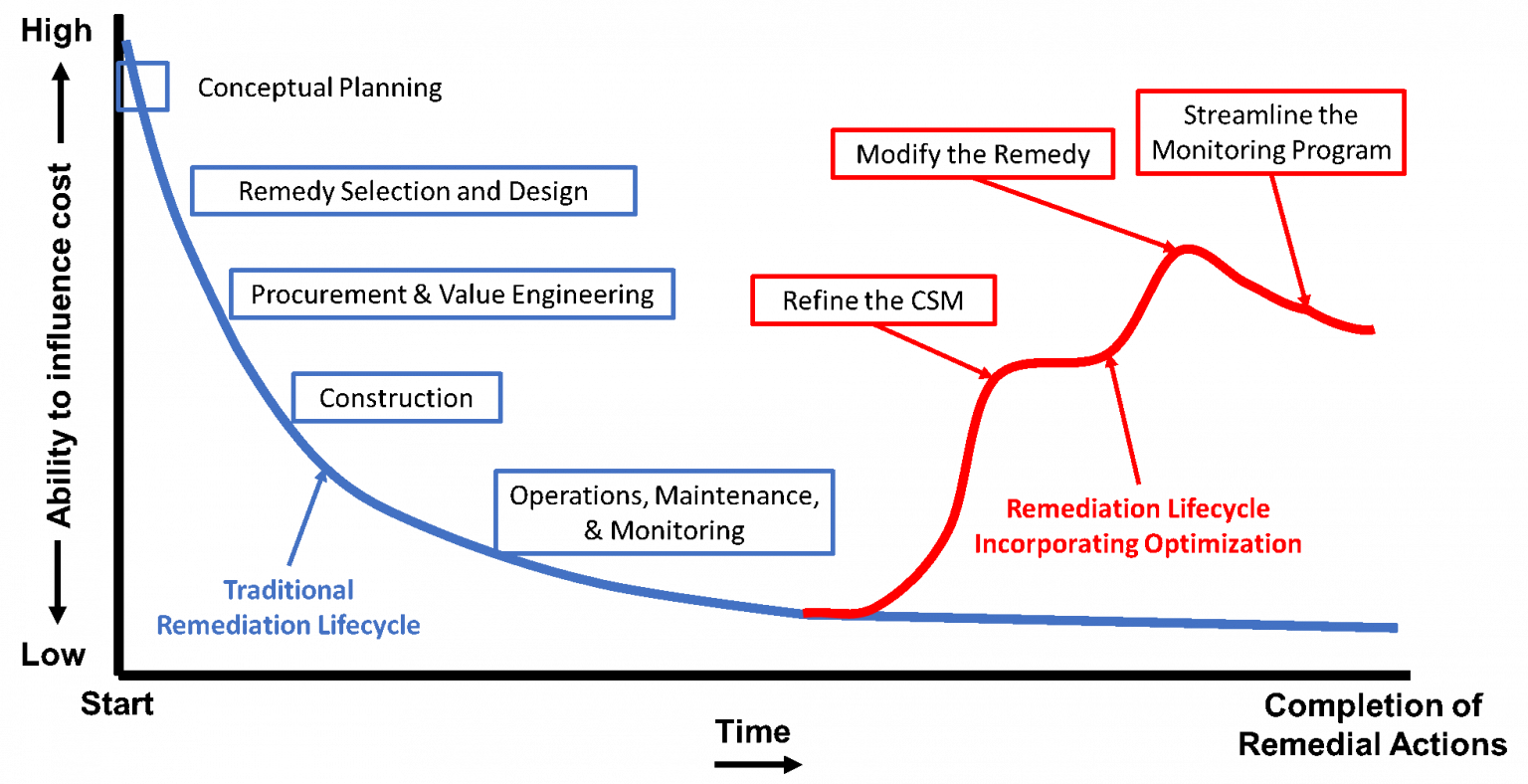 Life Cycle Optimization – Pump & Treat