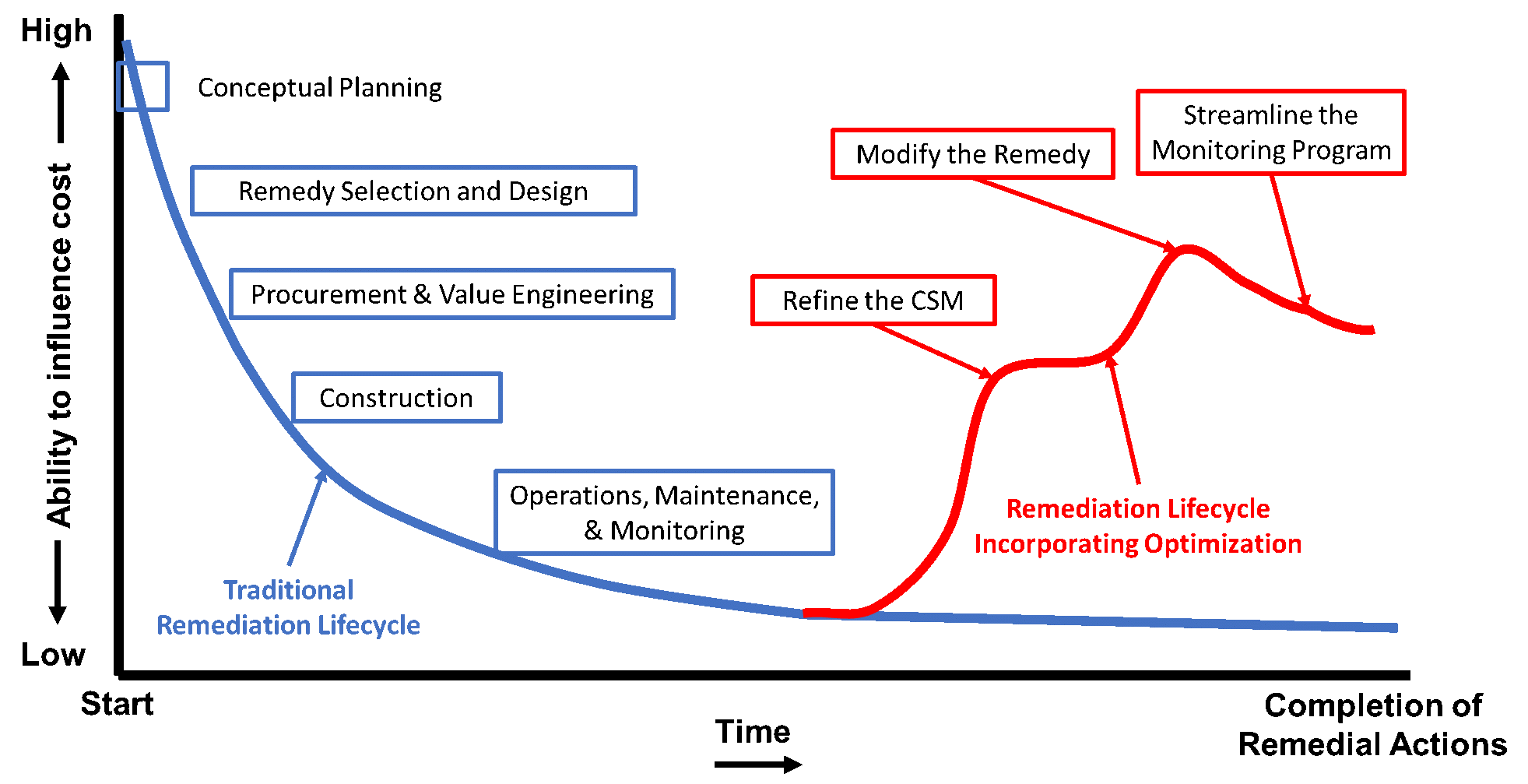Life Cycle Optimization – Pump & Treat