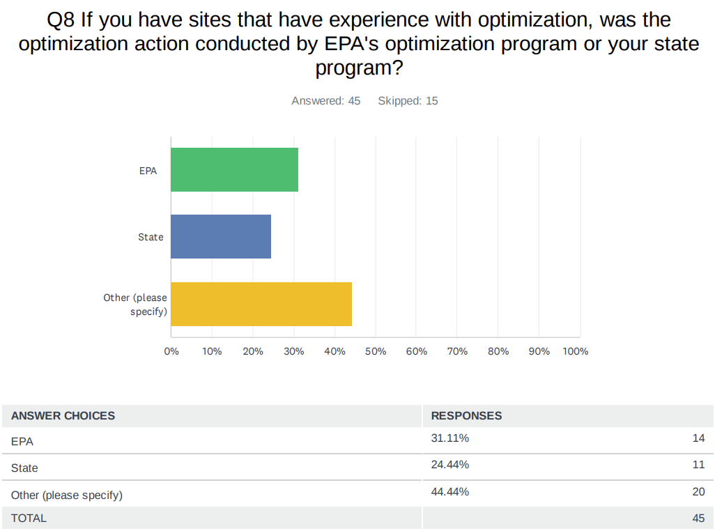 Appendix E. State Survey Summary – Pump & Treat